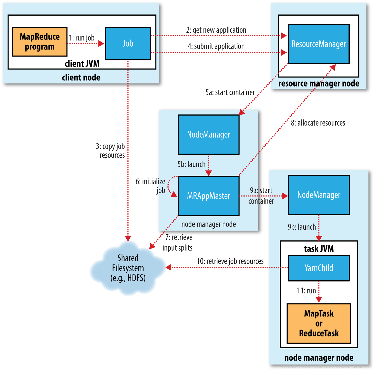 Mapreduce运行机制一 剖析mr作业运行机制mapreduceclientsubmitfilereplication Csdn博客 