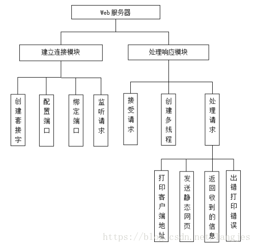 Python语言 Socket 网络编程python Socket Def Yourprocess Csdn博客