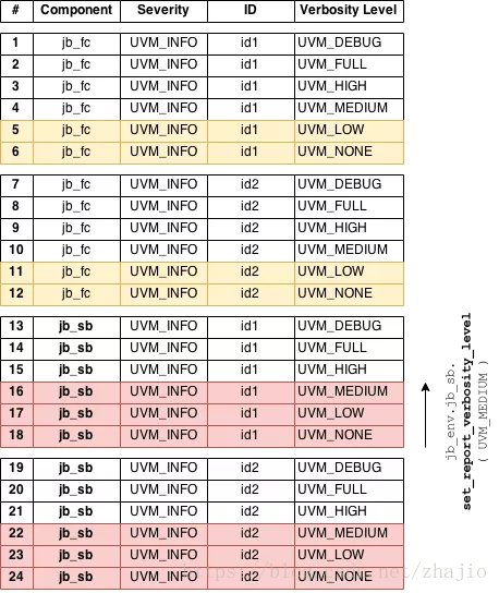 Uvm糖果爱好者教程 27 打印消息冗余度 Set Report Severity Object Csdn博客
