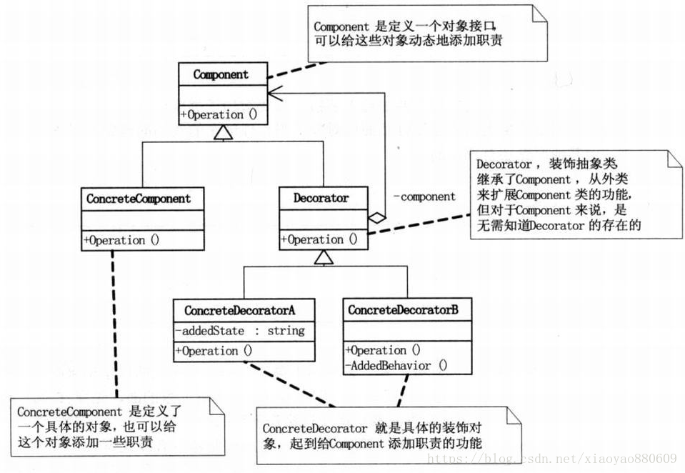 Java设计模式，附赠demo设计模式demo Csdn博客 
