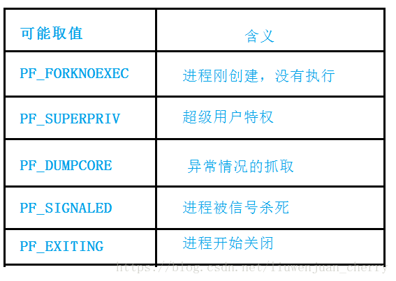 探究pcb 的构成——taskstruct结构体pcbunsigned Intflags Csdn博客 