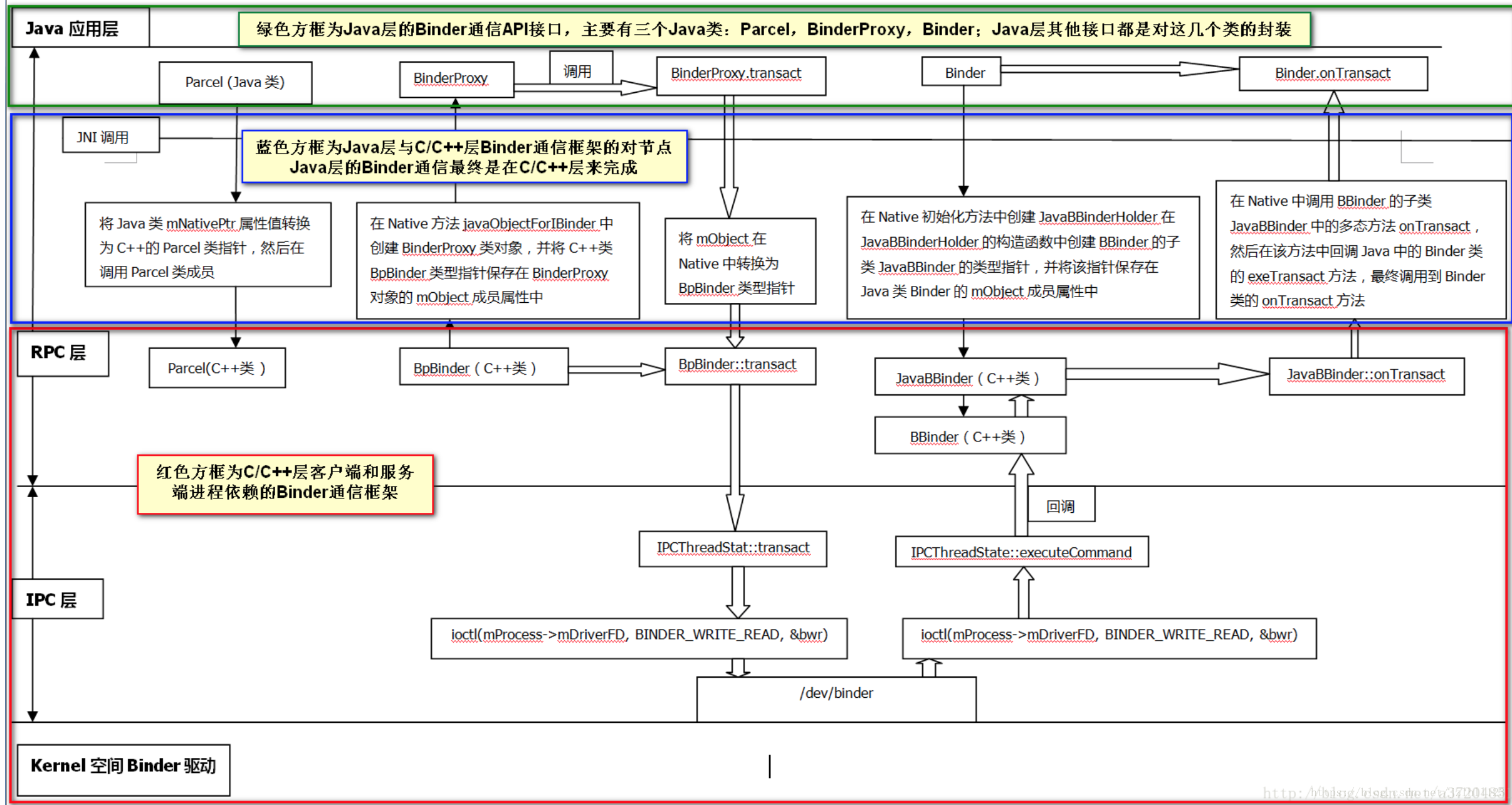 Android机制系列之五 再探binder机制 Java C 对应融会贯通 安卓开发中 Remote Transact之后 执行什么 Csdn博客