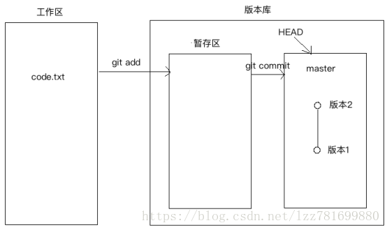 Linux下的git指令使用（1） Linux Gi命令 Csdn博客