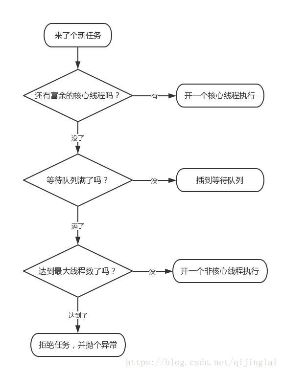 Android多线程 Executor线程池篇 Android Executors Csdn博客