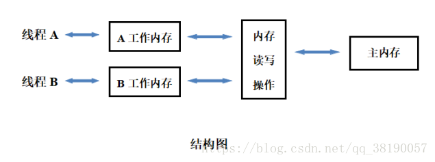 浅析java中volatile关键字及其作用volatile关键字作用 Csdn博客 