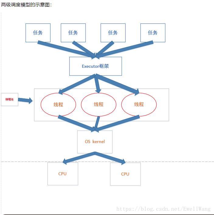 Java多线程 Thread、runnable、executor 实现executor和实现runnable接口有什么区别 Csdn博客