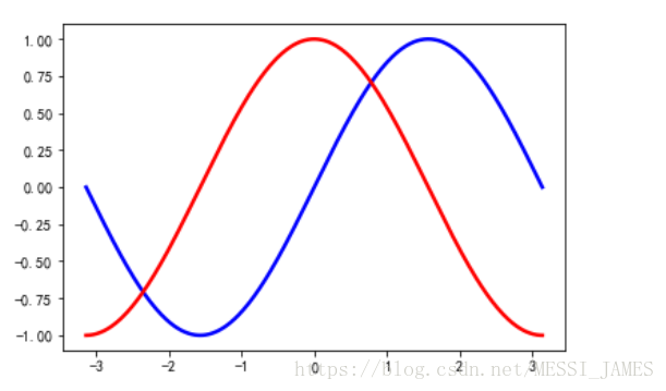 Matplotlib—画正弦、余弦函数图matplotlib绘制正弦余弦 Csdn博客 3951