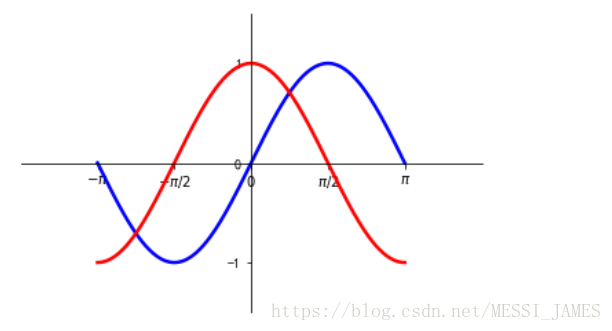 Matplotlib—画正弦、余弦函数图matplotlib绘制正弦余弦 Csdn博客 