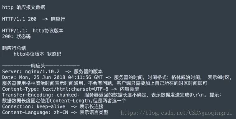 部分请求、响应报文格式 Csdn博客 