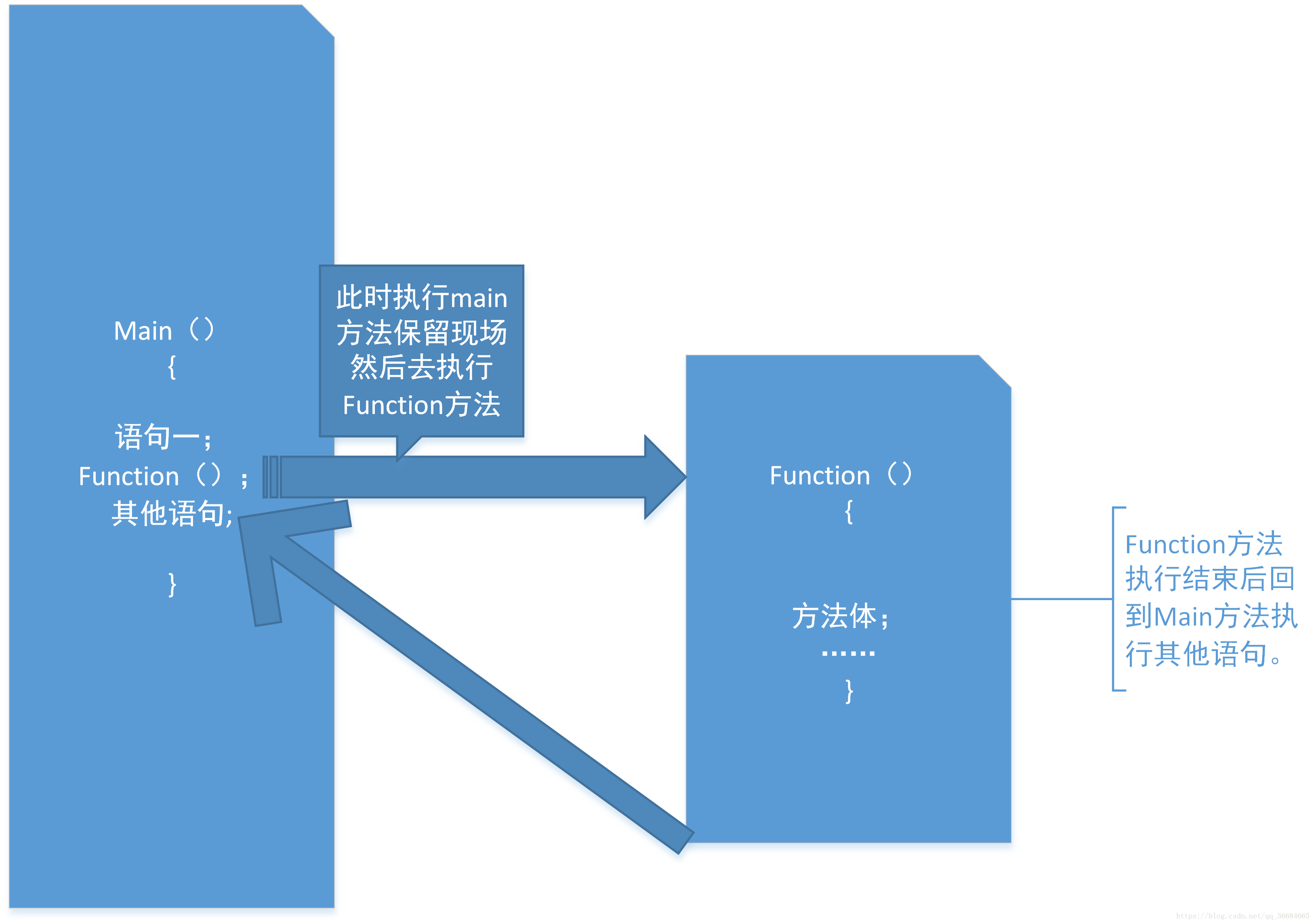 3分钟了解c中的协程c协程 Csdn博客 