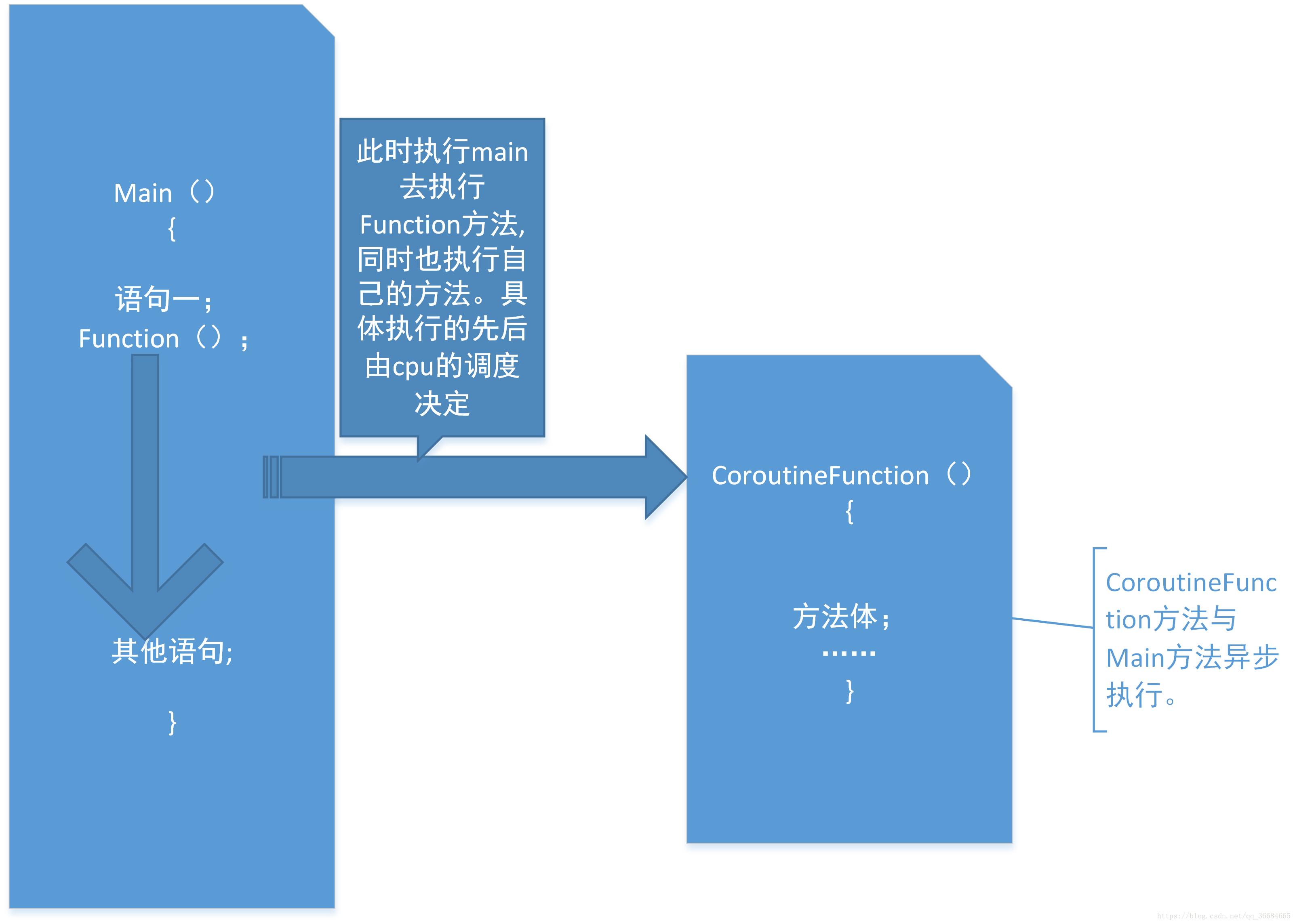 3分钟了解c中的协程c协程 Csdn博客 