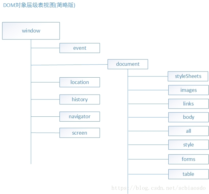 Javascript中dom编程javascript中dom编程基本原理 Csdn博客 7504