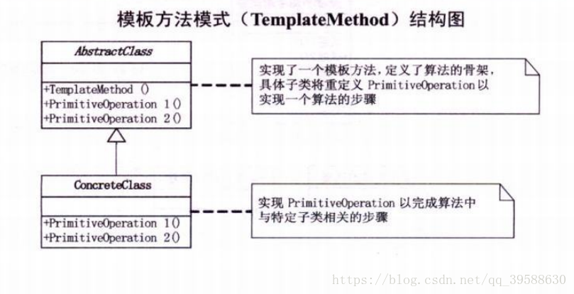 模板方法模式及简单java案例代码实现现使用模板方法模式来设计该系统绘制类图并编程实现 Csdn博客
