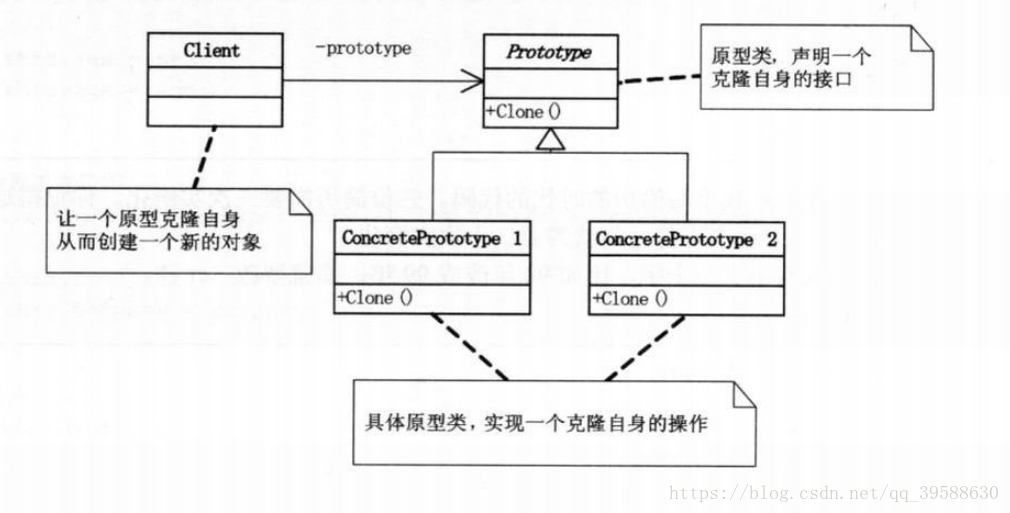 原型模式及简单java案例代码实现根据原型生成源码的方法 Csdn博客 8047