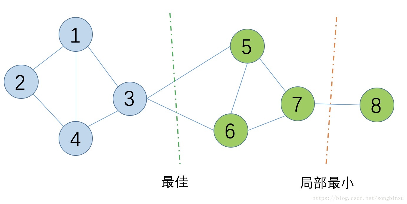 谱聚类（spectral Clustering）原理及python实现 Csdn博客 