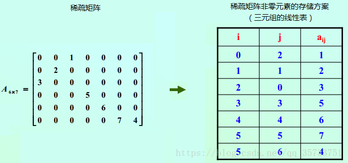 35 稀疏矩阵的三元组表示方式 Csdn博客 