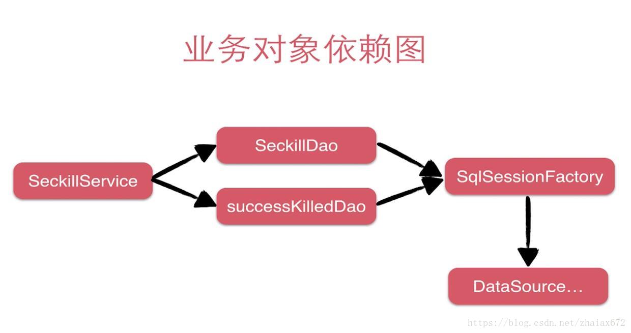 基于 Spring Spring Mvc Mybatis 的高并发秒杀项目springmvcmybatismysql 怎么处理并发 Csdn博客 