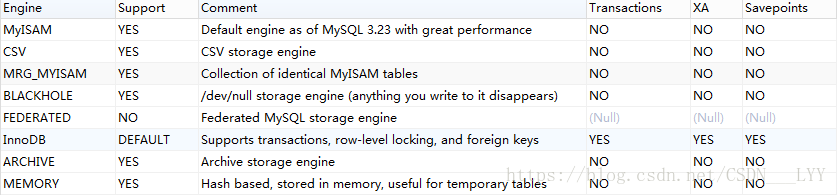 Mysql常用存储引擎innodb、myisam、memory、merge、archive介绍与如何选择mysql存储引擎 Innodb Memory Archive Csdn博客 