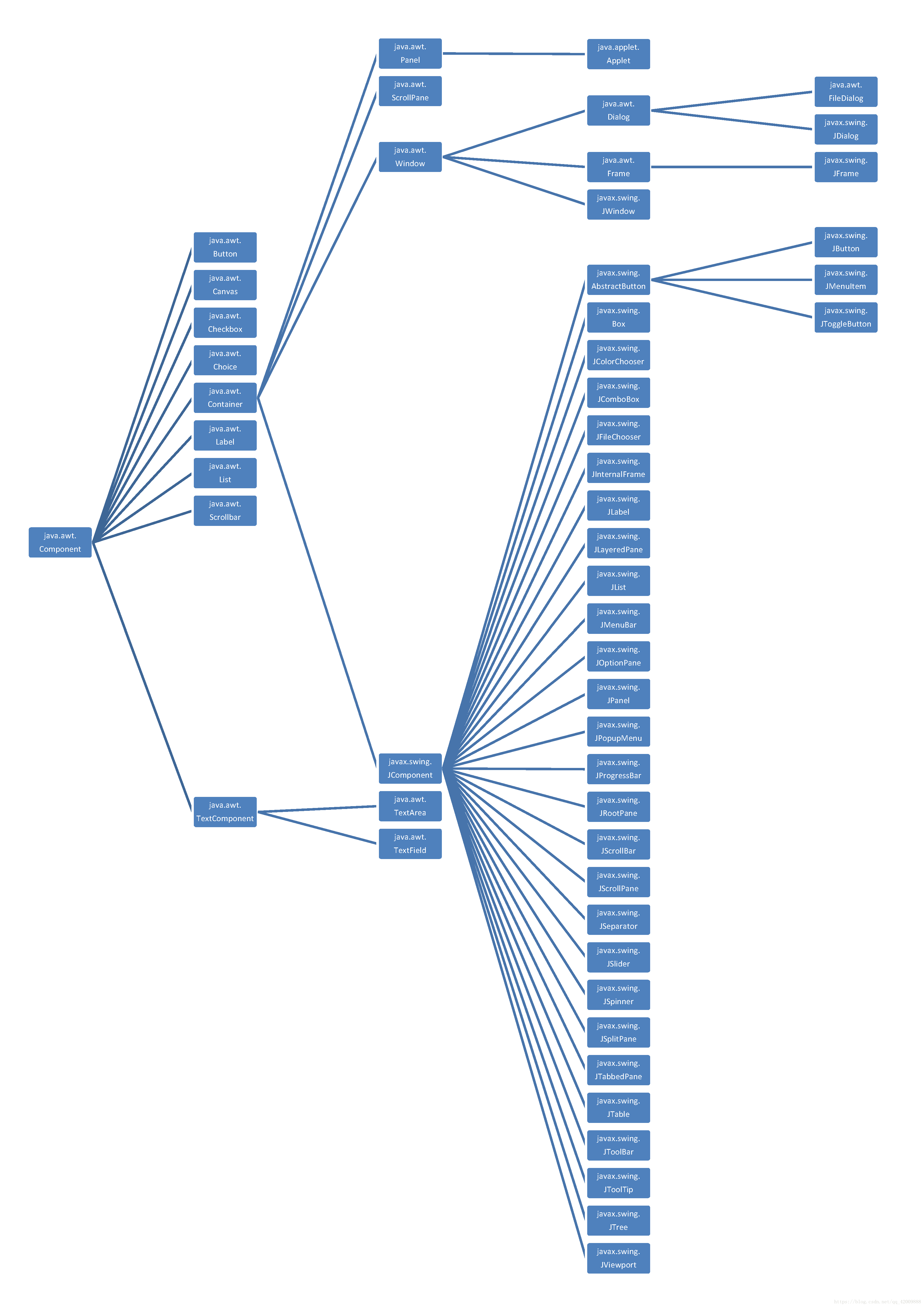 Java组件继承关系（学习笔记）java Component的继承树 Csdn博客