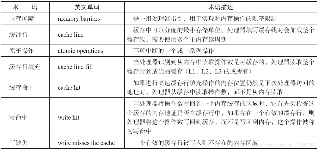 Java高并发编程（二）：java并发机制的底层实现机制java并发机制是什么 Csdn博客