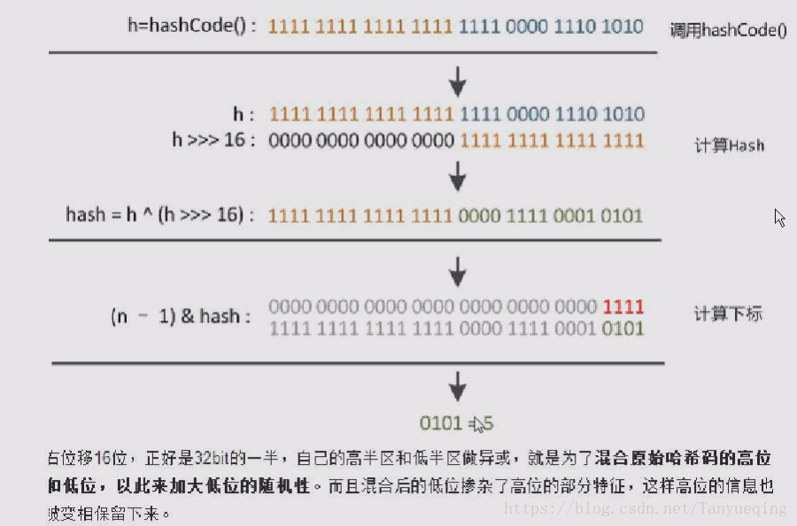 Hashmap中hashcode（）生成新哈希原理hashp怎样会生成一个hash值 Csdn博客 