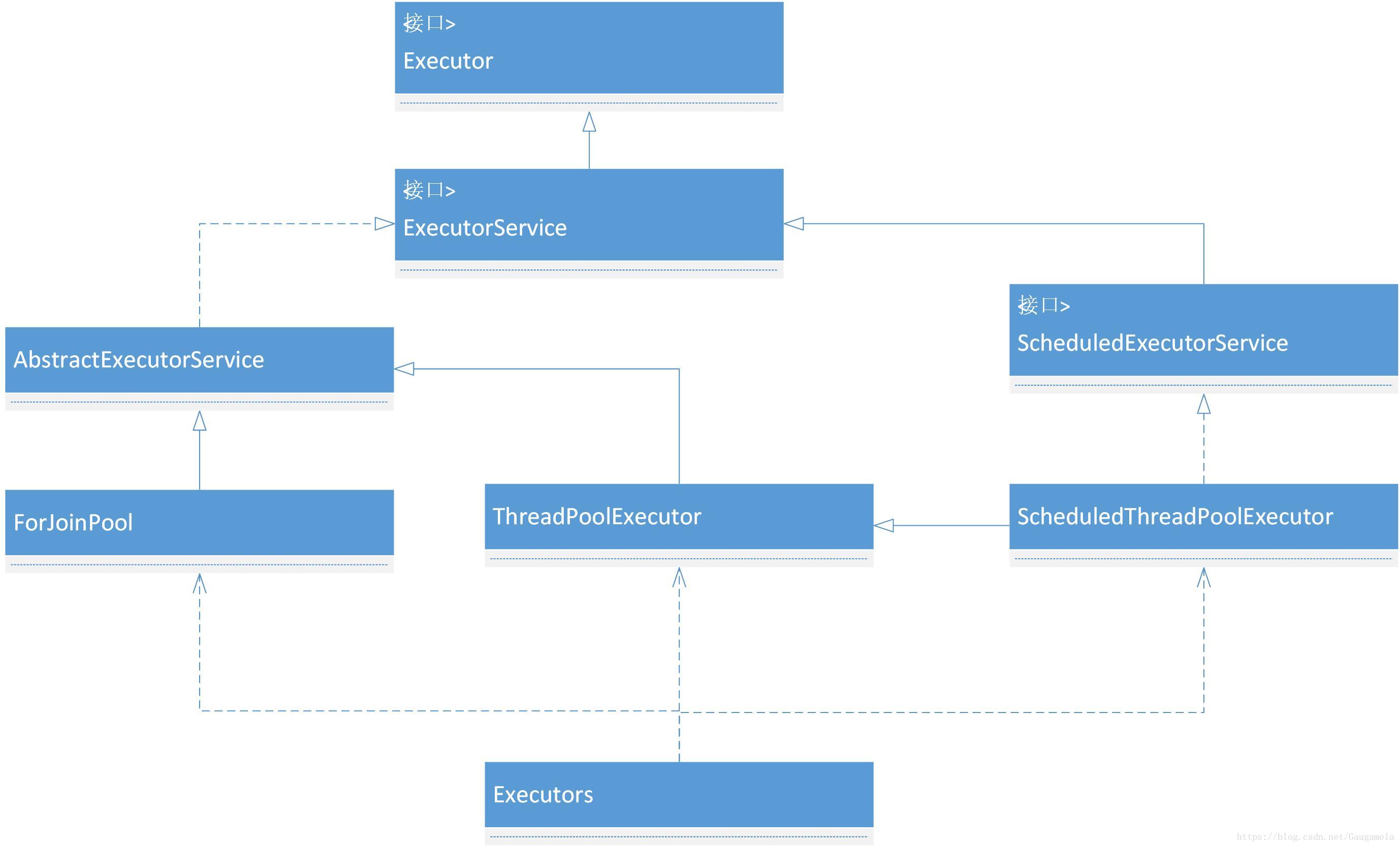 Executor Framework分析 一 概述dexecutor Csdn博客 
