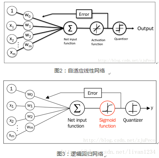 机器学习（九）——逻辑回归（lr）逻辑回归调参 Csdn博客 
