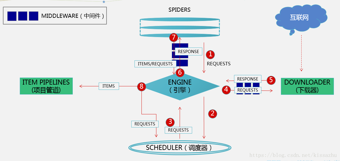 Python爬虫（入门 进阶）学习笔记 2 1 爬虫工程化及scrapy框架初窥 Scrapy工程化 Csdn博客