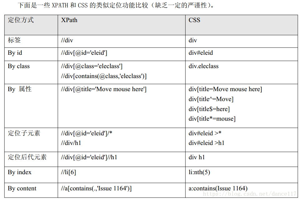Python Selenium 元素定位 Selenium Getelements Csdn博客