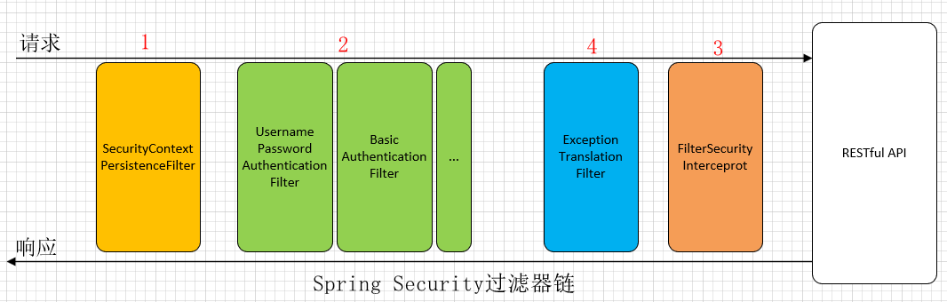 Springboot集成spring Security（7）——认证流程springboot整合springsecurity若依 Csdn博客 