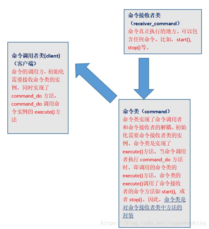 Python 设计模式（七） 命令模式（command Pattern）executestopcommand Csdn博客 