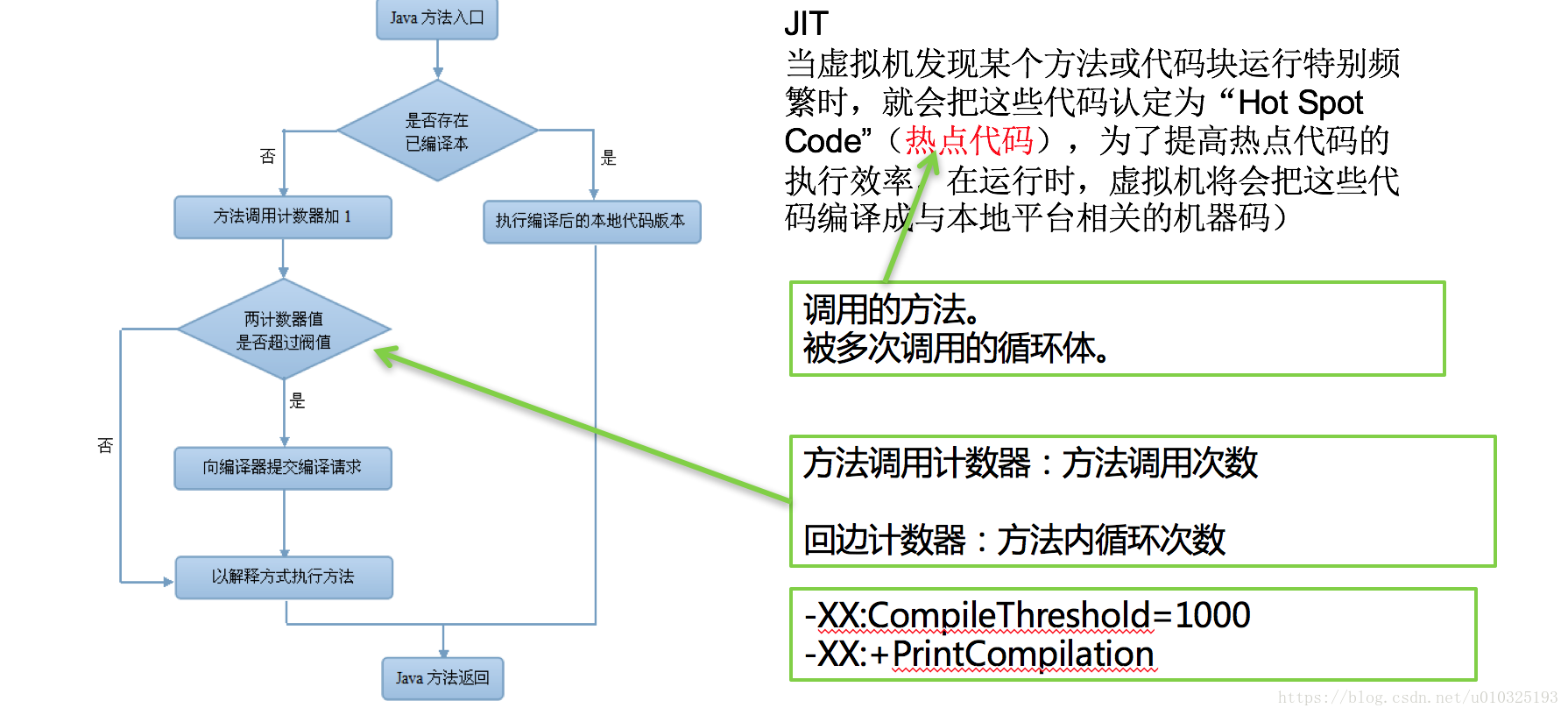 Jit及其相关参数jit参数 Csdn博客 