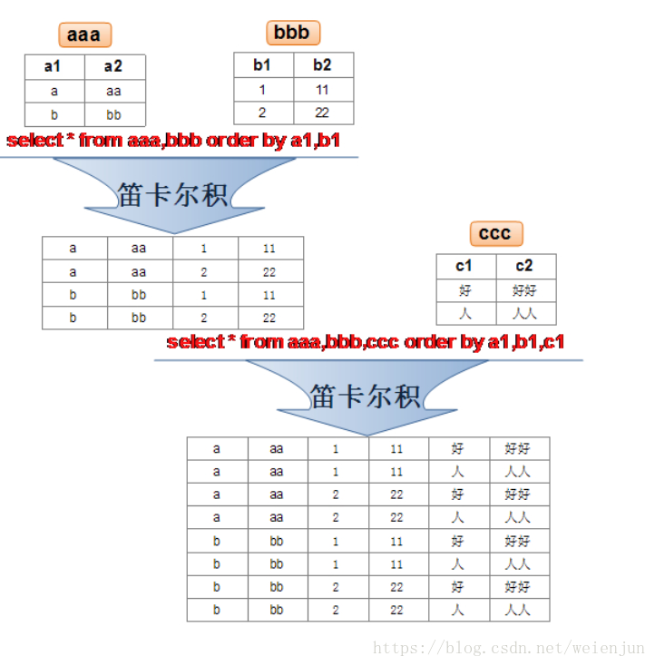 你的sql如何避免笛卡尔积 Csdn博客