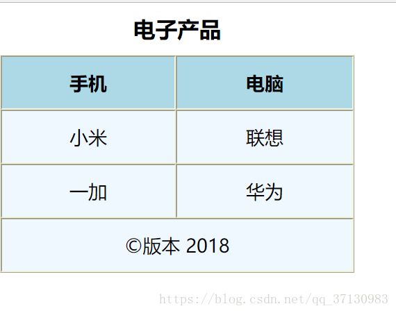 Html基础篇之表格与无序列表（三）表格中加无序列表 Csdn博客 7561