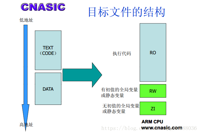 Bss段和data段 Csdn博客 