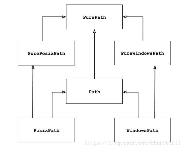 Python路径处理库pathlib Csdn博客 