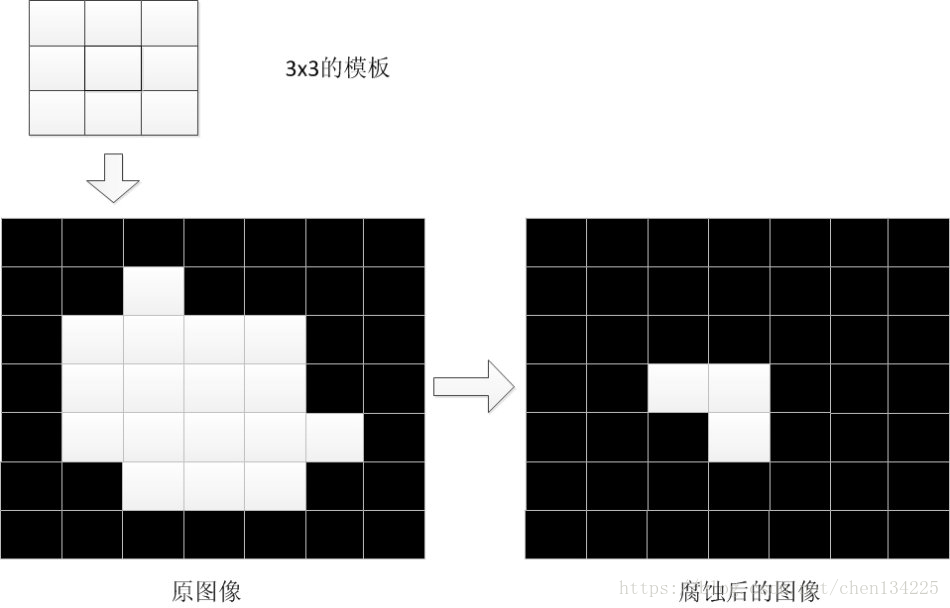 数字图像处理：形态学操作、腐蚀、膨胀、开运算、闭运算 图像处理腐蚀原理 Csdn博客