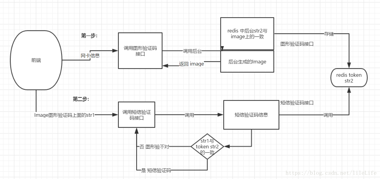 Java 图形验证码， 前后台实现图形验证属于前端还是后端 Csdn博客