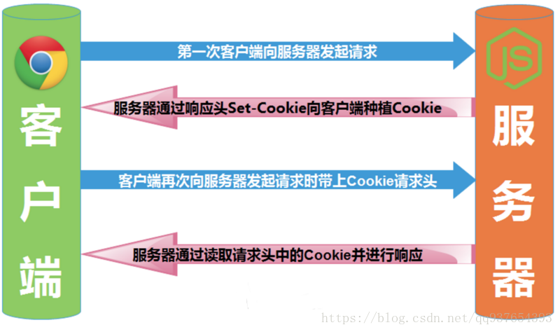 Js中的session和cookie区别js Cookie和session区别 Csdn博客 
