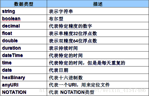 Xml中schema的数据类型和元素xml Schema 属性与元素 Csdn博客 