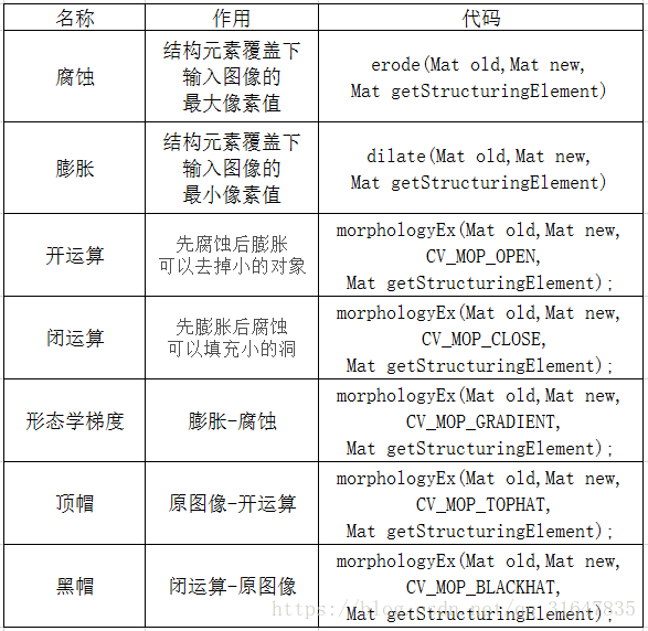 Opencv笔记十二（形态学操作）morphologyexmat Old Mat New Cvmopopen Mat Getstructuringelement Csdn博客