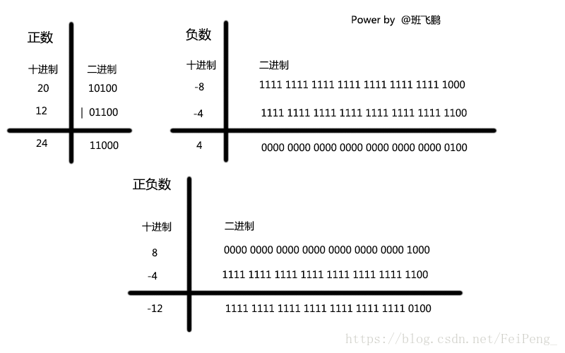 Java学习笔记之位运算符及使用讲解java 什么地方位运算用的多 Csdn博客 9969