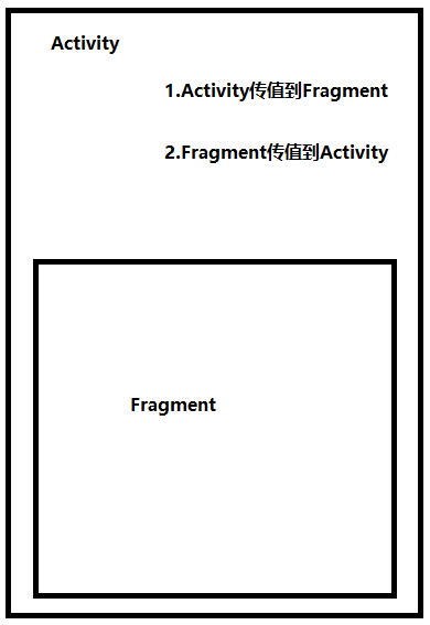 Android：fragment与activity之间的通信方式简单介绍android Fragment与activity通信 Csdn博客 7144