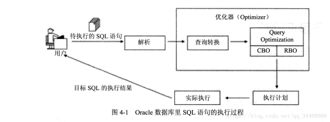 基于oracle的sql优化 学习（十三）session Cursor生命周期open Parse Describe Define Bind Csdn博客