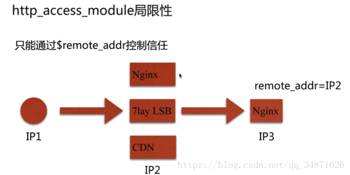 Nginx 基础配置语法nginx语法 Csdn博客 