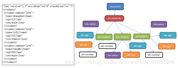 Xml解析技术及jdom和dom4j的比较java Xml解析 Jdom Dom4j优缺点 Csdn博客 9338