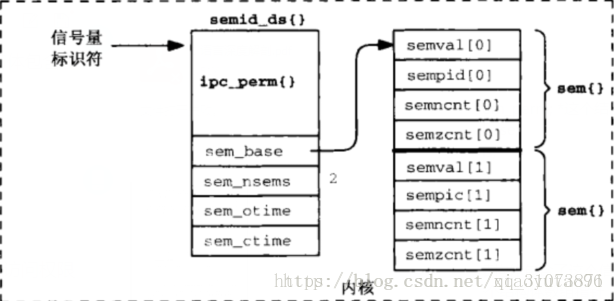 Linux进程通信之信号灯（信号量，semaphore）信号量和信号灯 Csdn博客 4708
