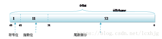 Floatdouble类型变量的存储方式double类型变量地址的表示 Csdn博客 