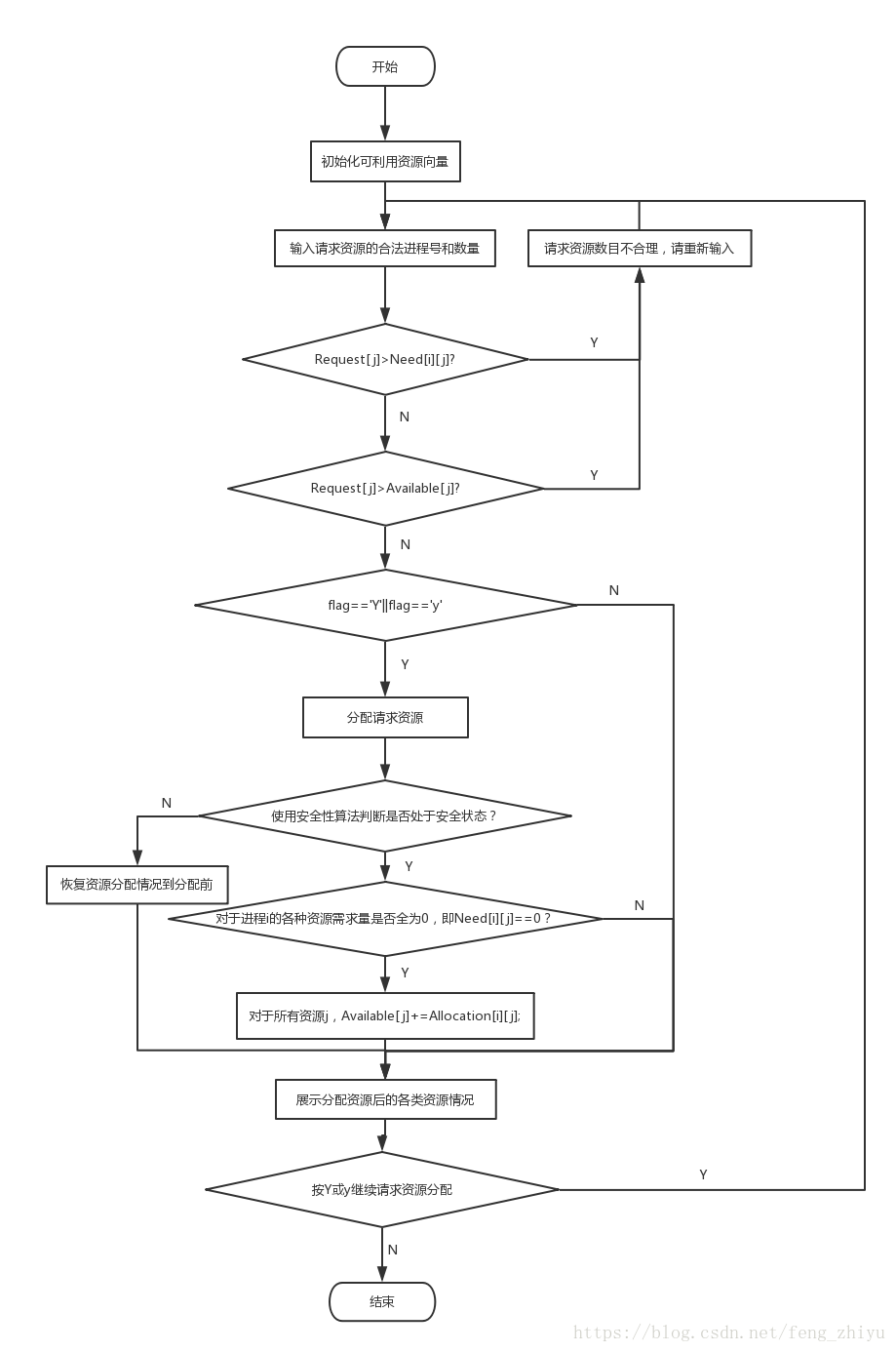 【c】实现银行家算法银行家算法check流程图 Csdn博客 