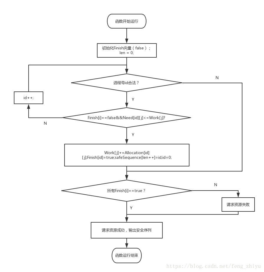 【c】实现银行家算法银行家算法check流程图 Csdn博客